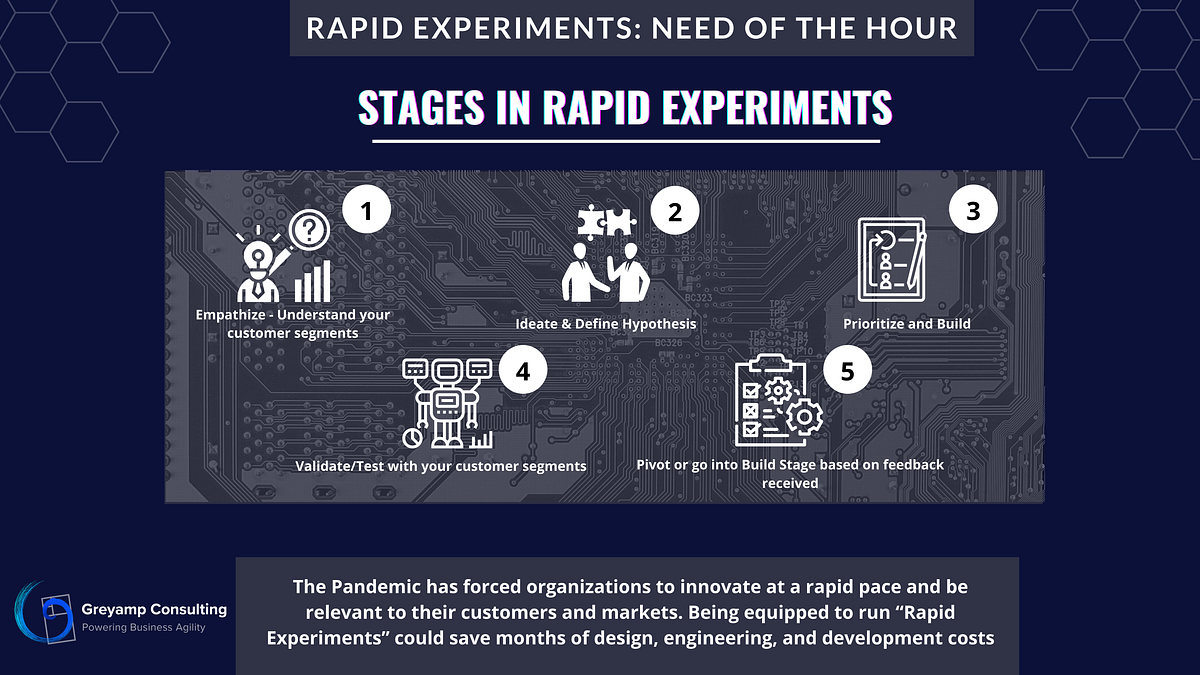 Rapid Experiments — Accelerating the creation of new customer ...