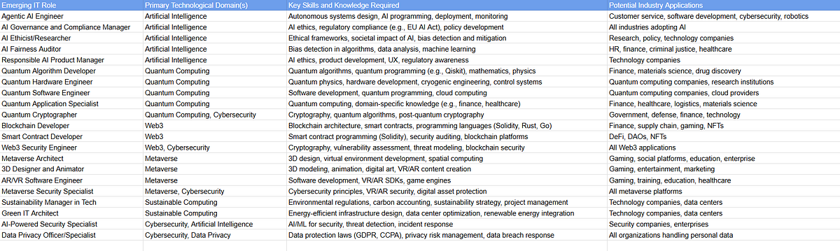 The Future of IT Roles: An In-Depth Analysis of Emerging Trends | by ...