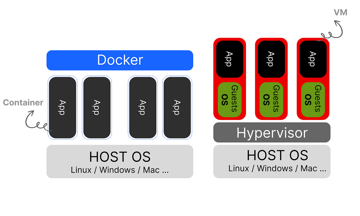 The Docker Story — Part 1: Docker History | by Valentin J | Medium