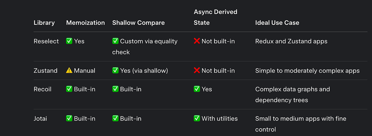Why Memoization and Selectors Matter in Frontend State Management | by ...