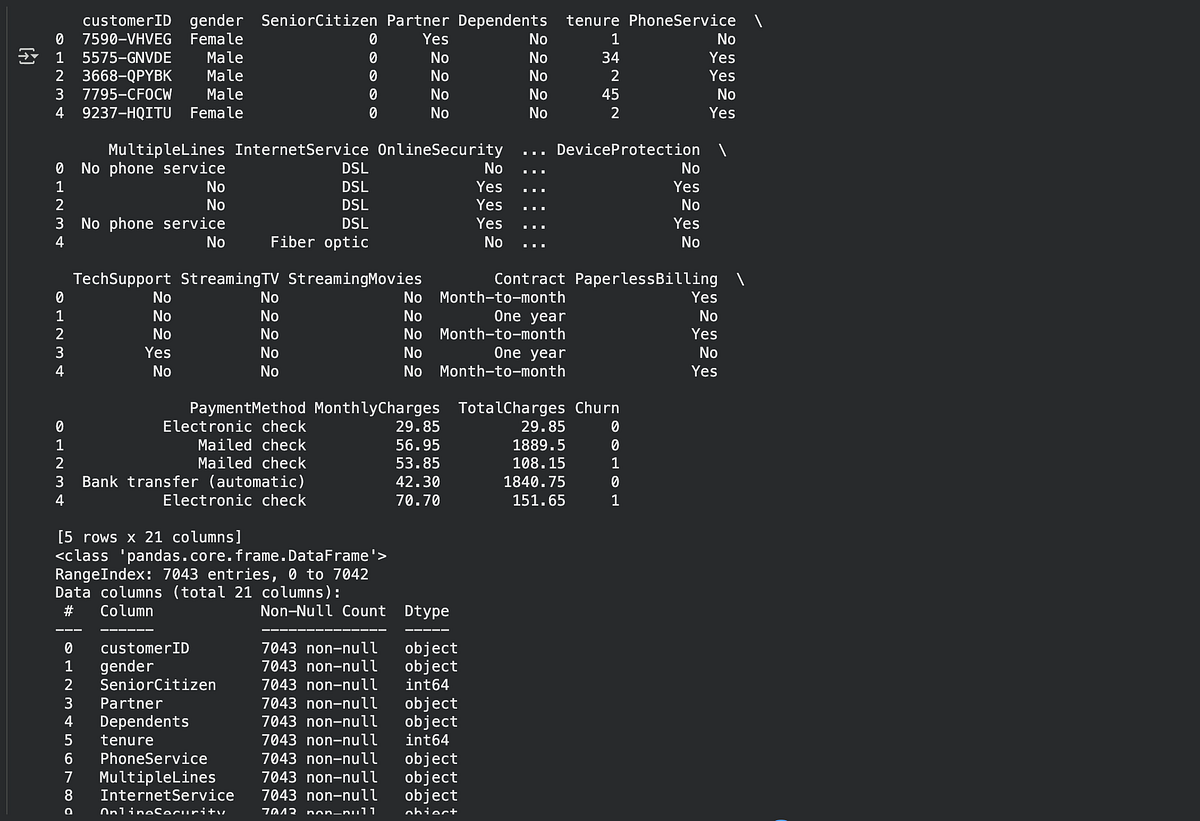 Predicting Telecom Customer Churn Using CRISP-DM (Python + XGBoost ...