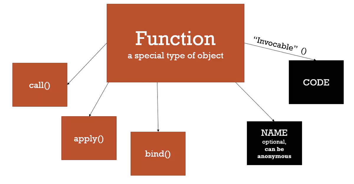 JavaScript 全攻略：克服 JS 的奇怪部分. Ch4. 物件與函數 Part.3—… | by Stuart Hsu | Stuart Hsu | Medium