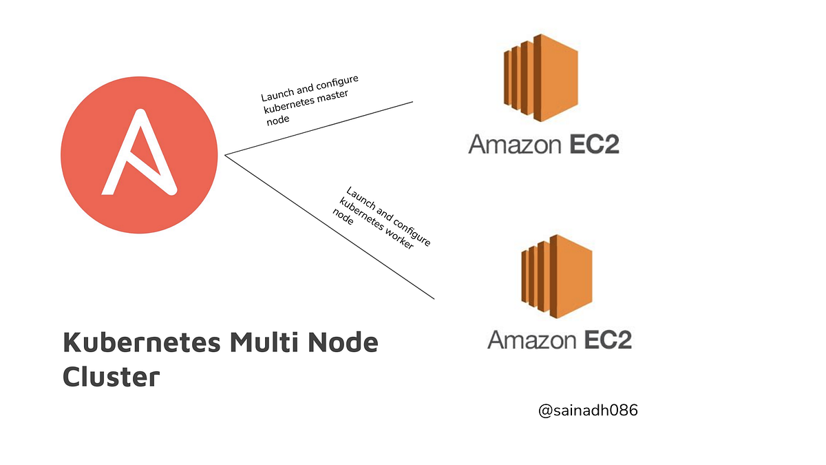 Kubernetes Multi-Node Cluster. From this blog, you will come to know ...