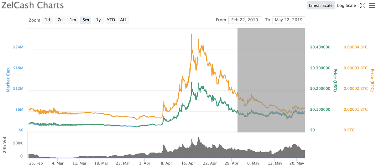 Zel Community Update — #1. Hello Zel Community, this is our new… | by ...