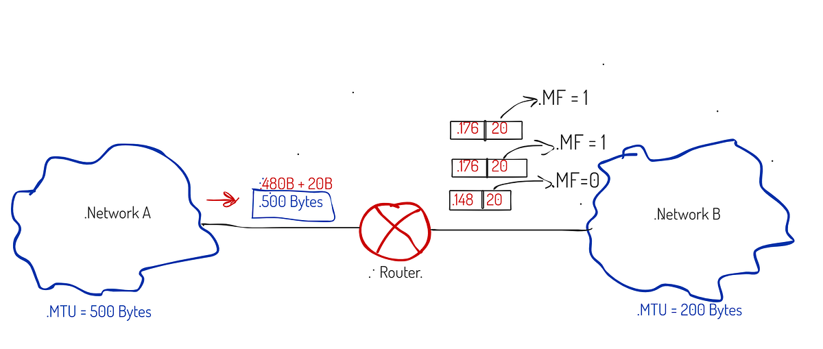 Confused About MSS and MTU ?. Computer Network is a set or collection… | by Deepak Chourasiya ...