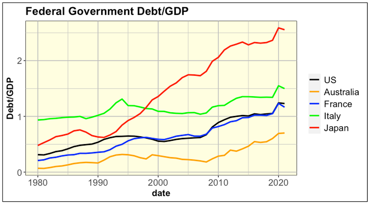 An analysis of the US fiscal mismanagement | Medium