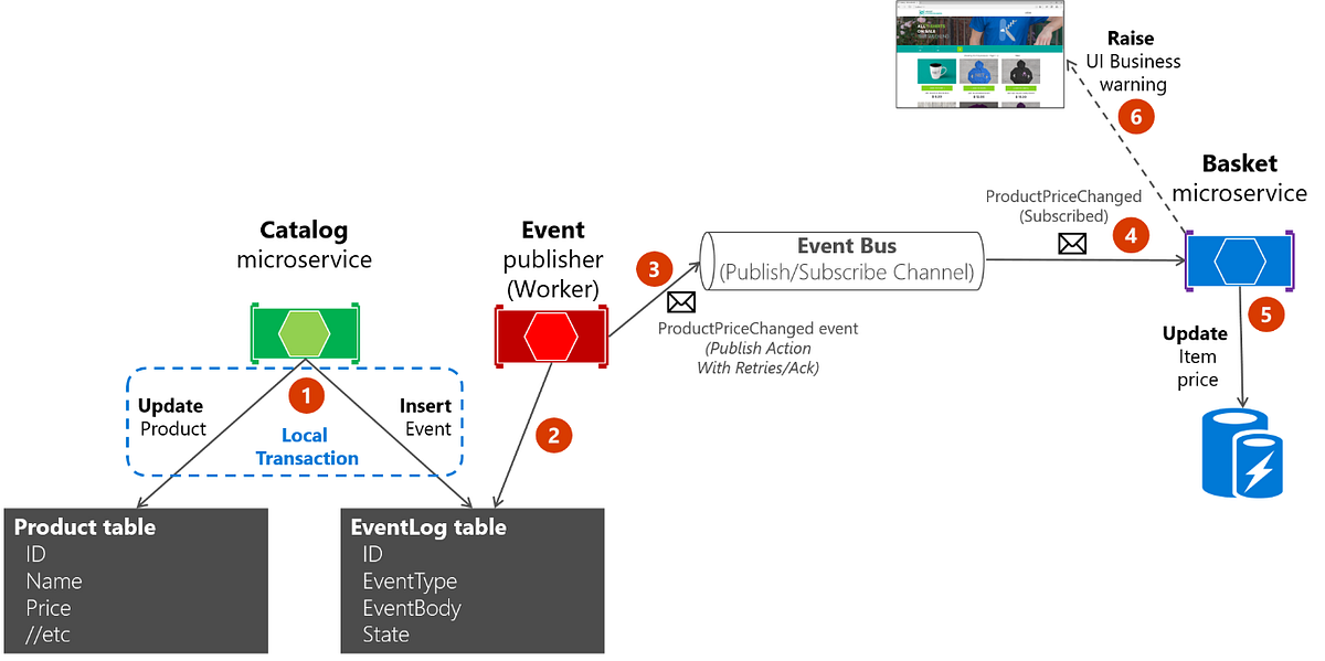 CAP: Empowering Event-Driven Architectures in .NET Core | by Swana ...