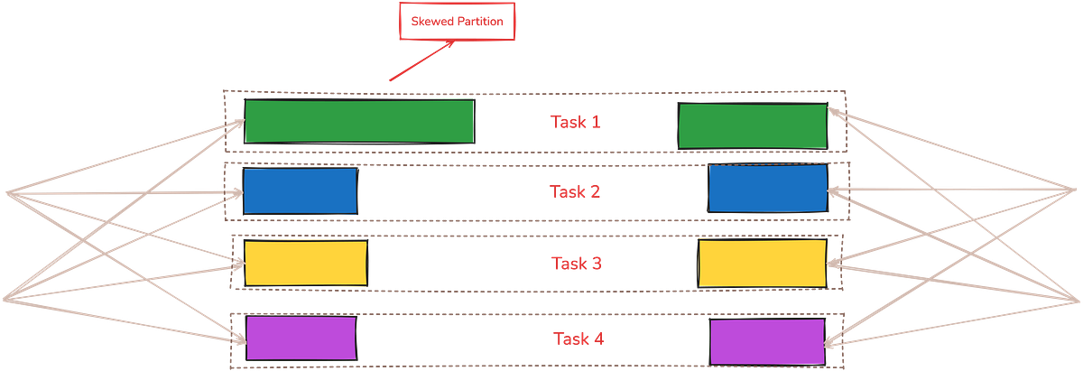 From Bottlenecks to Balance: Dynamic Skew Join Fixes in Spark | by Amar ...