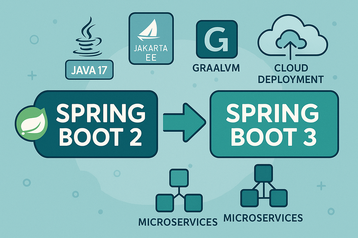 Part 1: What’s New in Spring Boot 3.x — Native Images, Jakarta EE, and ...