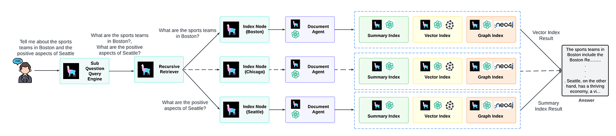 Complex Query Resolution through LlamaIndex Utilizing Recursive Retrieval, Document Agents, and ...