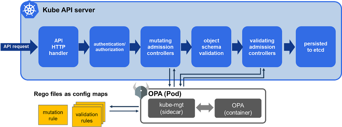 Kubernetes — Enhancing Kubernetes Cluster: Validating and Mutating ...