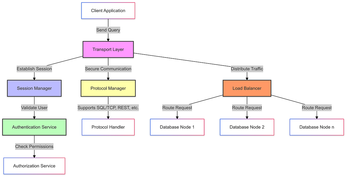 Comprehensive Breakdown of Database Management System (DBMS) Architecture | by Aditi Mishra | Medium