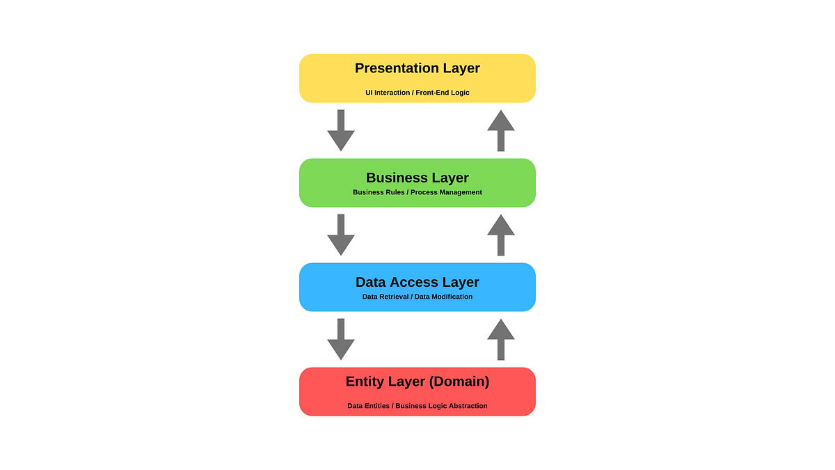 Understanding N-Tier Architecture: Building Robust and Scalable Applications | by Ege Karatas ...