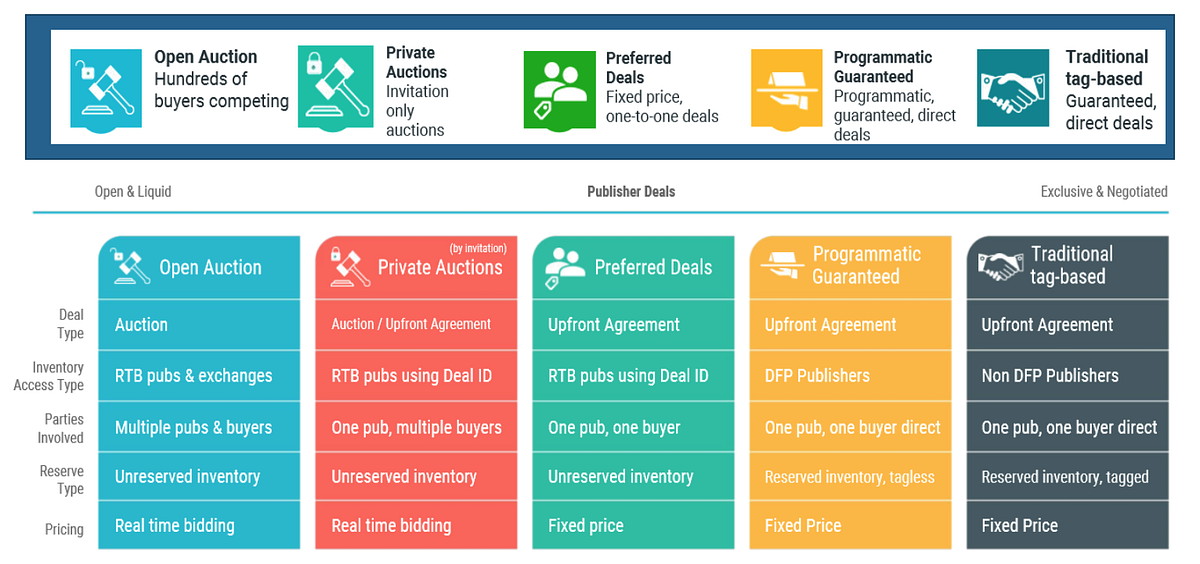 Programmatic Buying Models: The Waterfall | by Natalie Sharoff | Medium