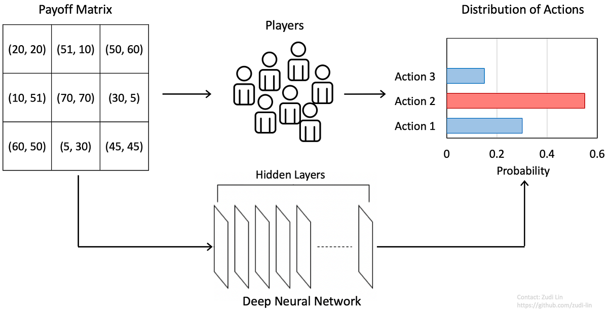 Predicting Human Strategies in Games via Deep Learning | by Zudi ...