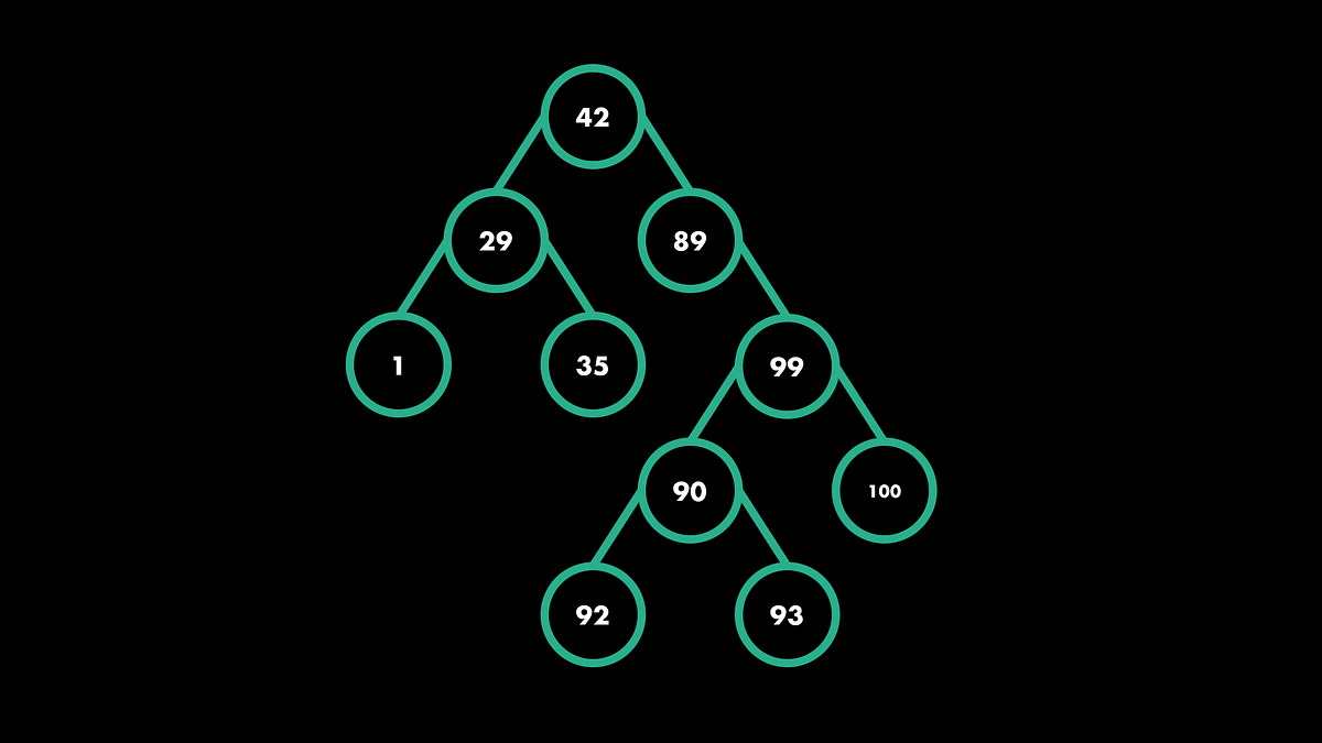 Binary Tree. Trees are data structure which are of… | by Abhimanyu ...