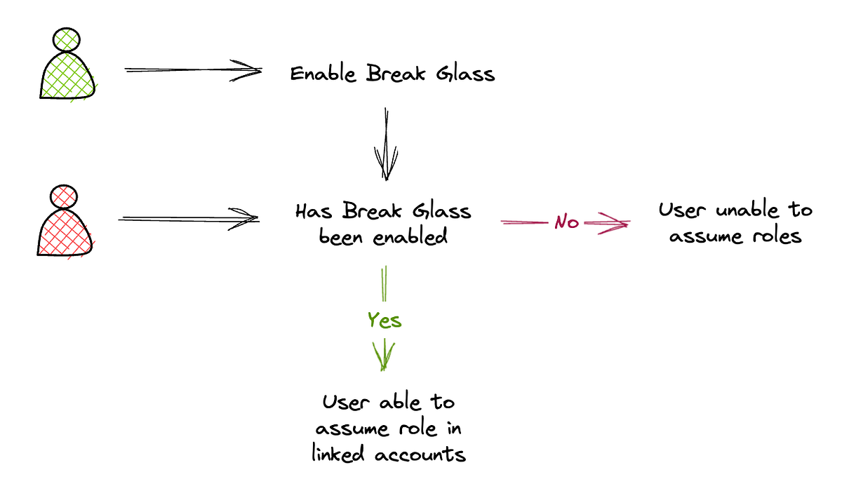 Break Glass, Not Security: Designing AWS Emergency Access for Critical ...