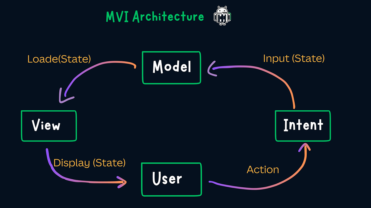 MVI Architecture Pattern in Android | Medium