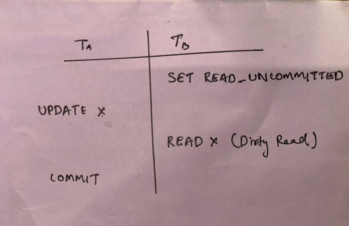 System Design — Transaction Isolation Levels By Bhaskarbhakat Medium
