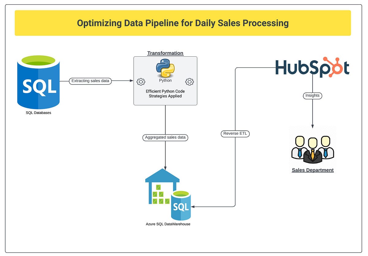 Optimizing Data Engineering Transformations In An E Commerce Project 7981