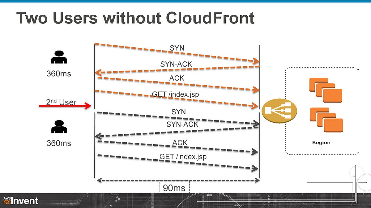 Profiling Dynamic Content Delivery in Amazon CloudFront | by Alejandro Millan Frias | Medium