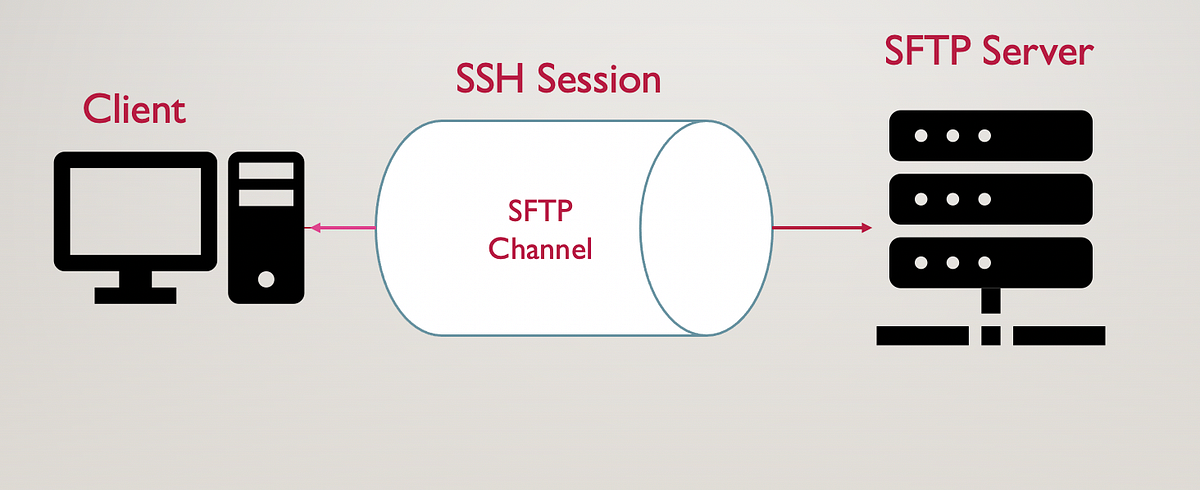 File Transfer from/to SFTP using JSch | by Dineshvarma Guduru | Medium