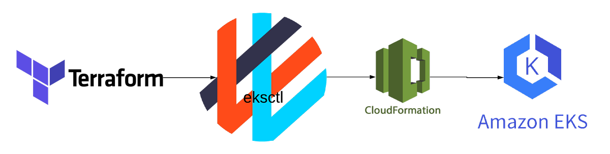 Terraform script to Launch EKS cluster using eksctl | by Harshit Sinha | Medium