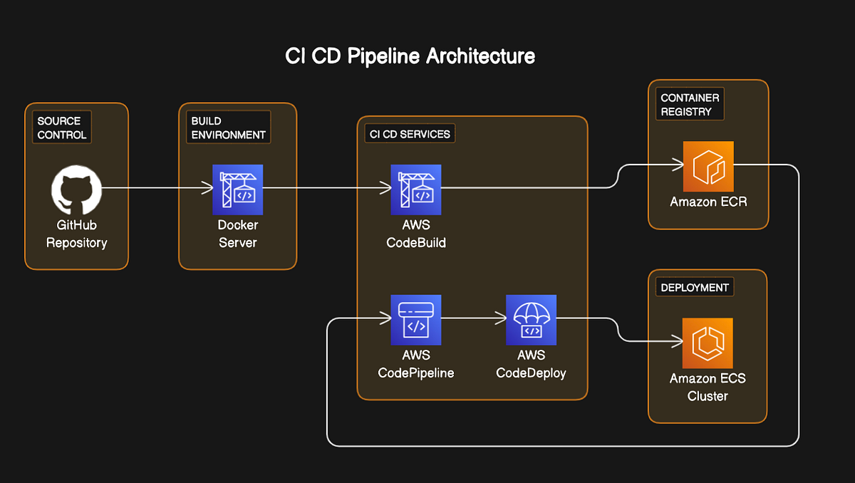 Aws Tutorialsaws Projectspipeline With Aws Pipeline Code Build And 5901