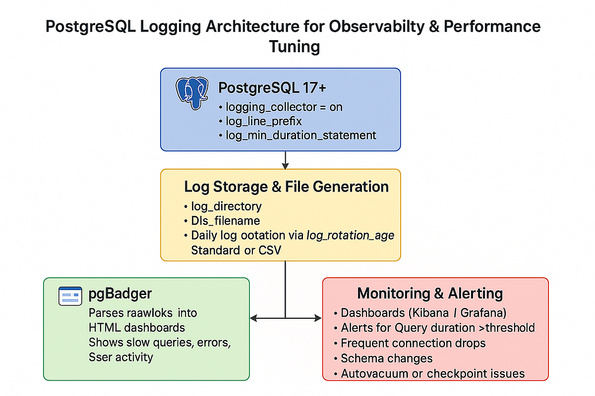 Postgresql 17 Logging Best Practices How To Monitor Troubleshoot And Tune Your Database With