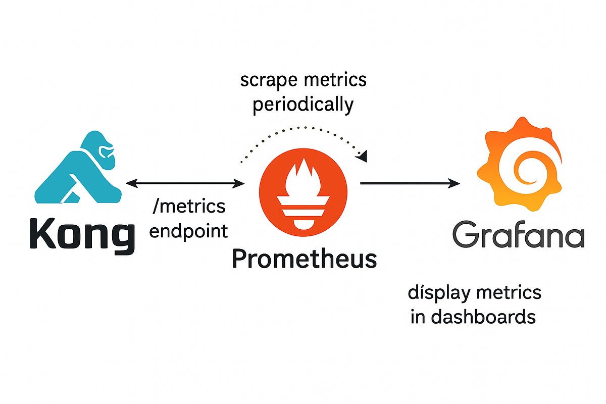 The Ultimate Guide to Kong API Gateway (Part 1): Setup and Core ...