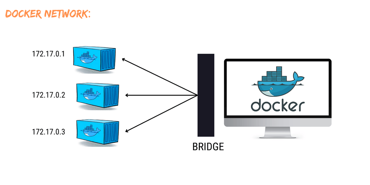 Docker Networking Made Simple — For Beginners! | by Navya Kranthi Mori | May, 2025 | Medium