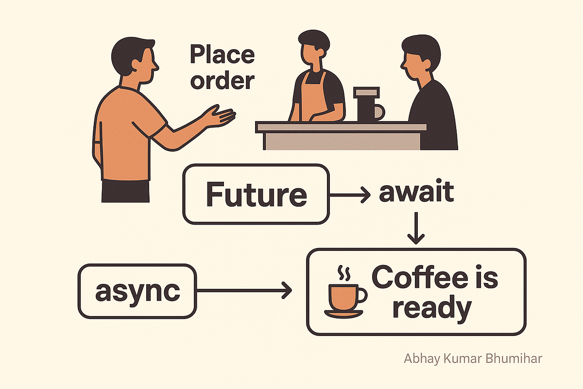 Future, async, and await in Dart — Finally Explained Clearly | by Abhay Kumar Bhumihar | Medium