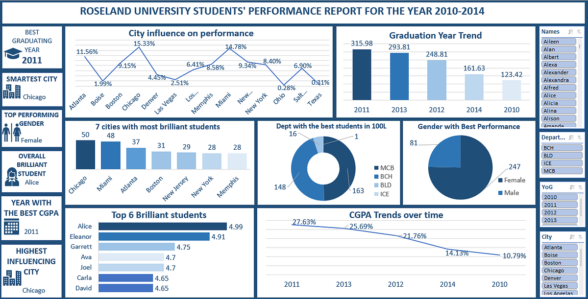 Roseland University Student Performance (2010–2014): A Deep Dive into Academic Trends | by ...
