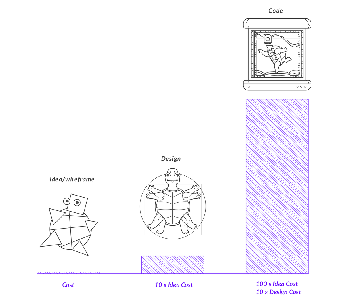 The 10x rule of software dev.. Code costs 10x what design costs… | by ...