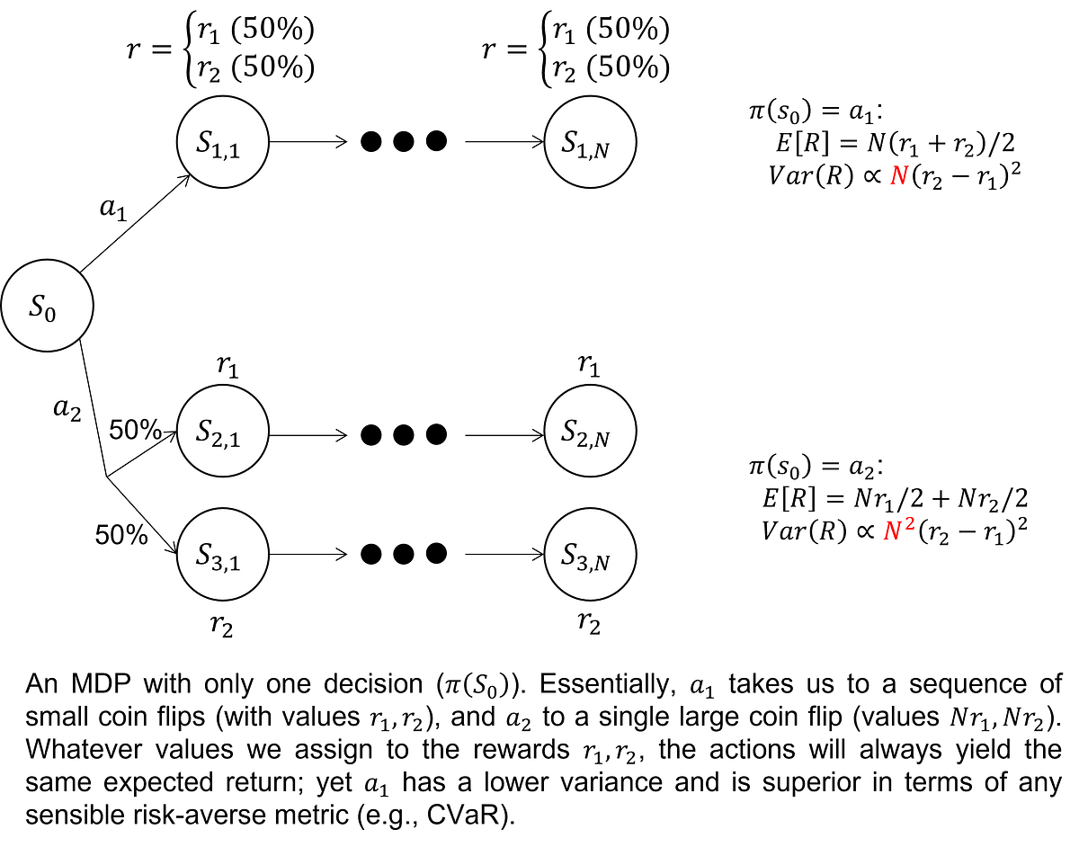Reward Is Not Enough for Risk-Averse Reinforcement Learning | by Ido ...