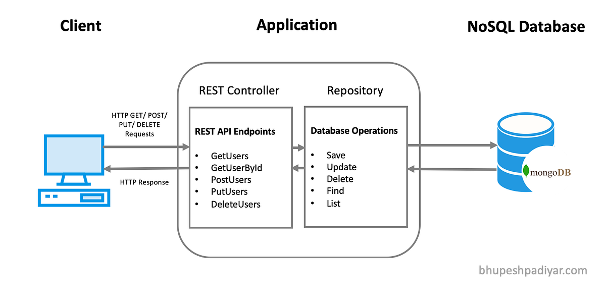 Elevate Spring Boot Application with MongoDB | by CS Solution | Oct, 2024 | Medium
