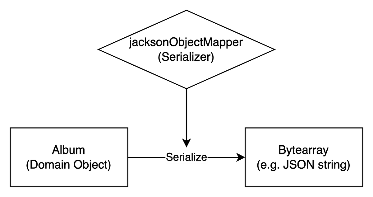 DTO란? DTO의 정의 (with Martin fowler’s) | by Jongho Jeon | Jongho’s Tech ...