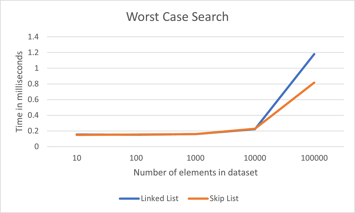 Skip Lists. Overview of the Skip List data… | by Sage Konstanzer | smucs | Medium