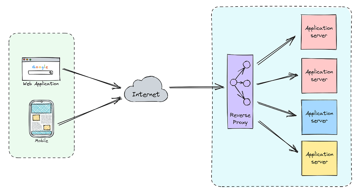 Microsoft Yarp (Yet Another Reverse Proxy) Nedir ? Nasıl Uygulanır? | by Oğuz kumcular | Medium