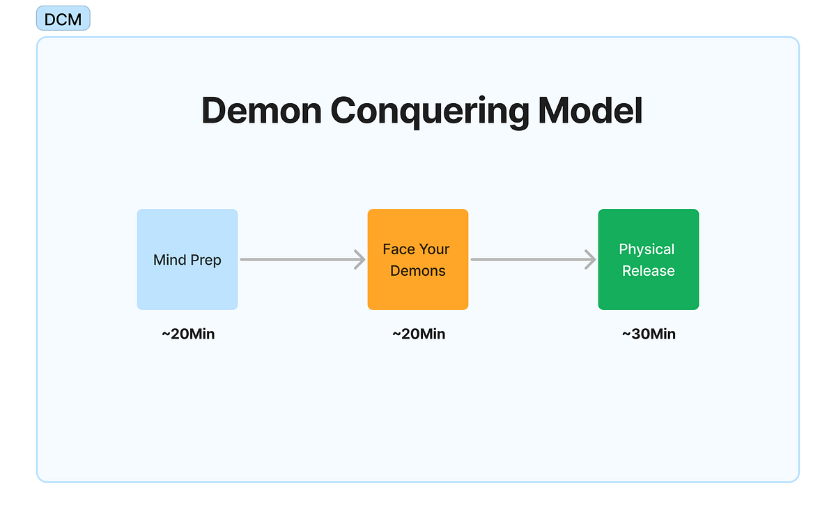 Conquering Your Inner Demons: 3 Steps to Improve Motivation | by Mario ...