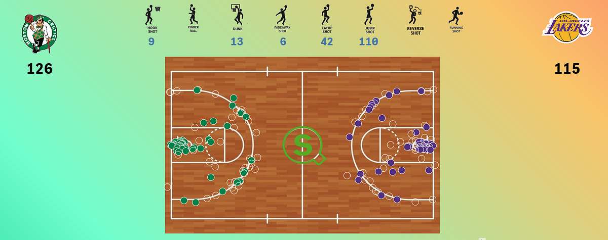 Data Meets Basketball: A Qlik Sense Court-Side View of Celtics vs ...
