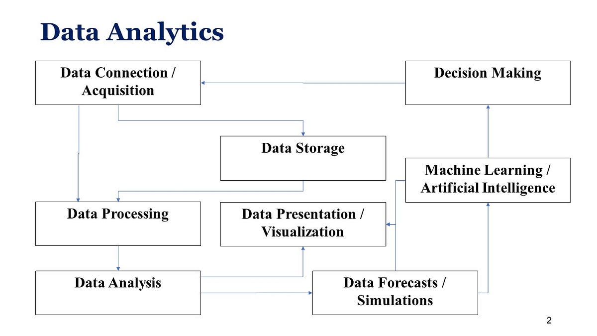 Data Analytics — Coding in Colab. Having written many articles on… | by ...