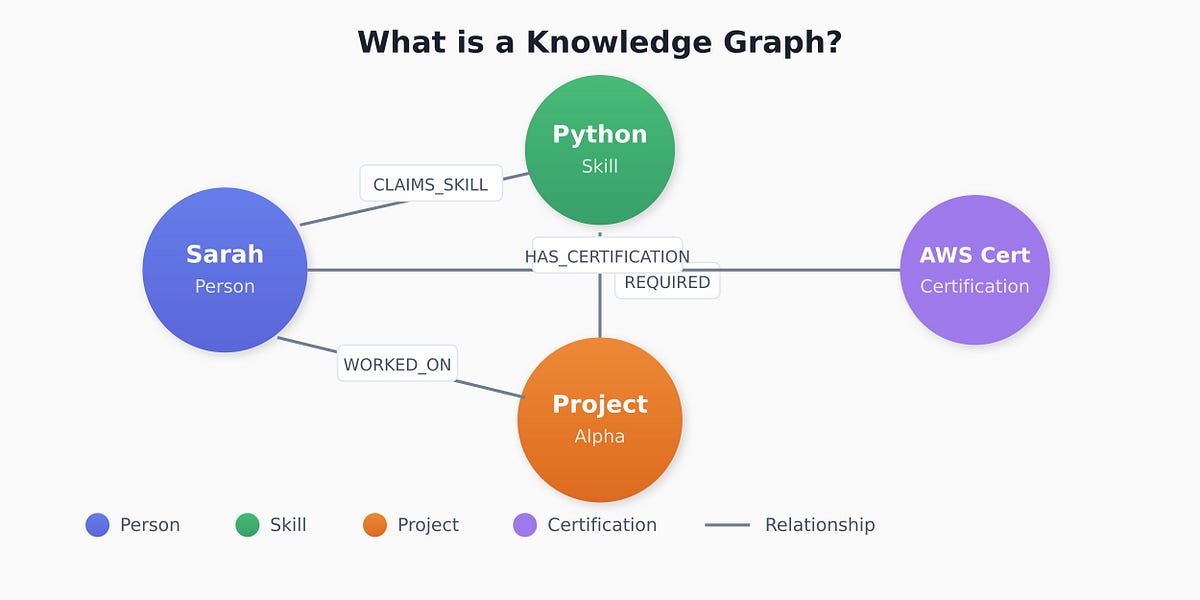 Agentic Knowledge Graphs: A Practical Guide | by uday aravidu s | Dec ...
