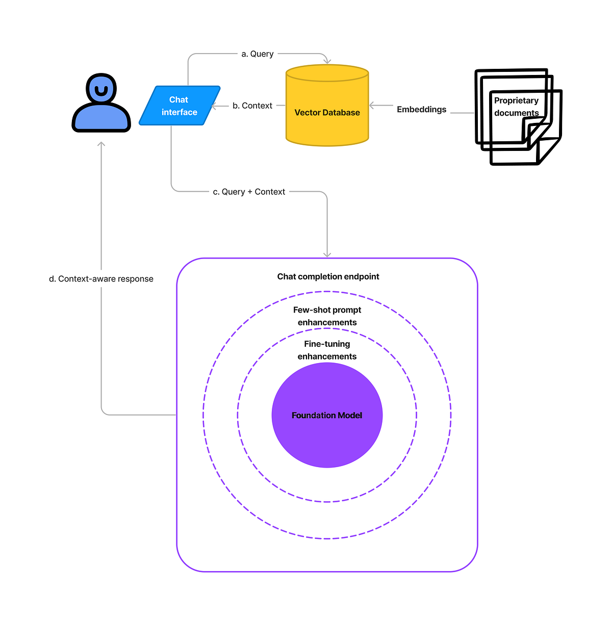 Retrieval-augmented generation. A working example for adding private ...