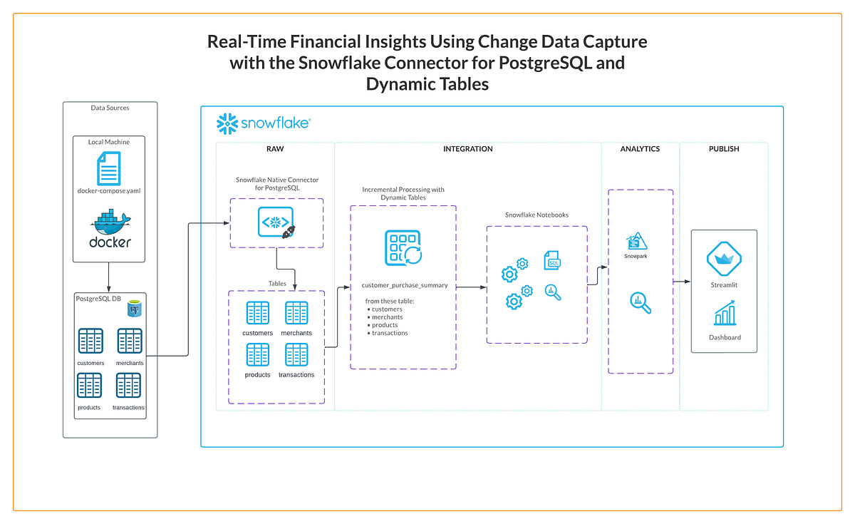 Real-Time Financial Insights Using Change Data Capture with the Snowflake Connector for ...