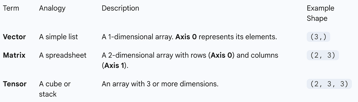 ML From Zero: My 2025 Machine Learning Diary — Part 4: NumPy, The Numerical Python Backbone | by ...