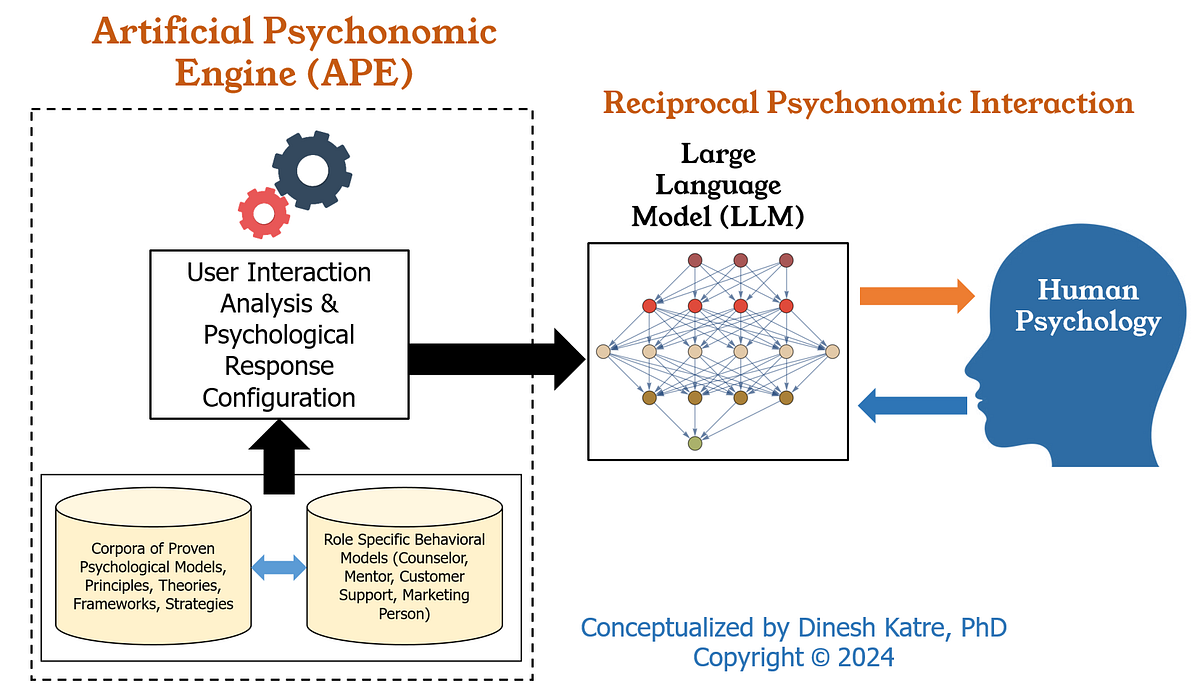 The Artificial Psychonomic Engine (APE) for Modelling Reciprocal ...