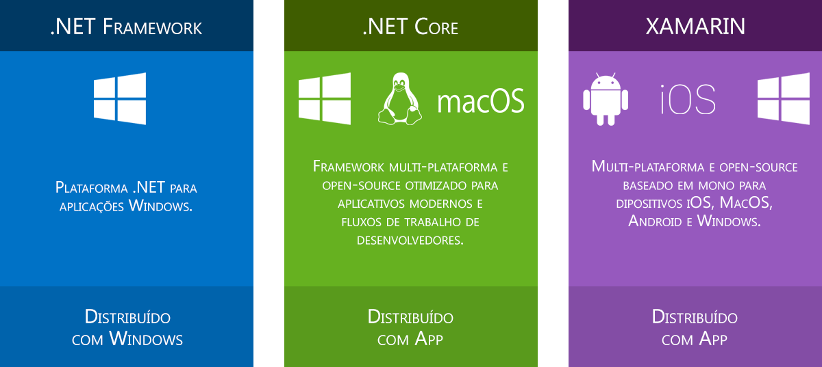 .NET Framework, .NET Core ou Xamarin? | by Will Carvalho | Medium