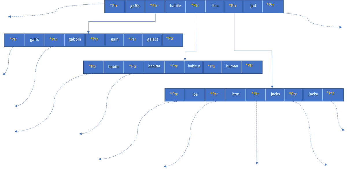 Page oriented storage engines. In our last post, we discussed about… | by Pankaj Tanwar | Medium