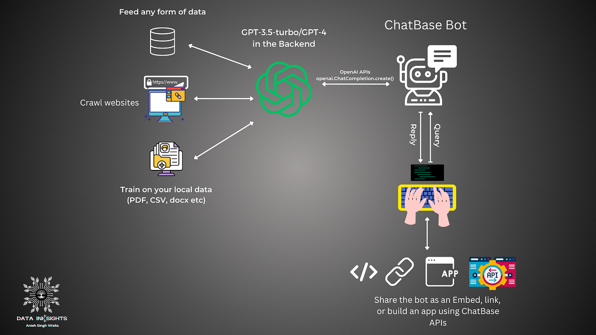 ChatBase: Build an AI Chatbot from Your Data and Transform Your ...